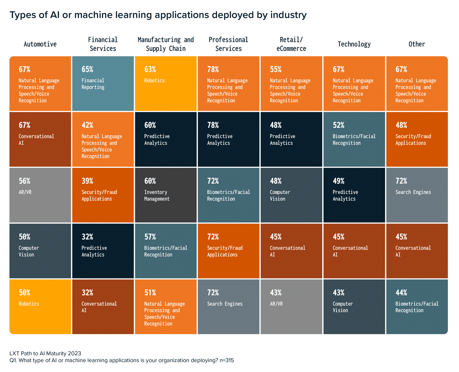 AI maturity 2023 | High-Quality AI Data to Power Innovation | LXT