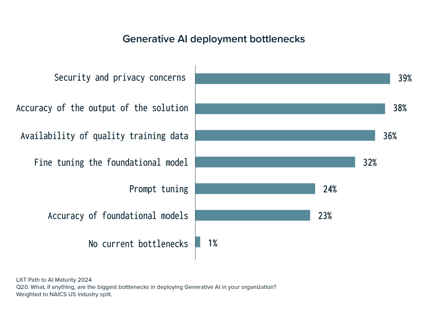 How enterprises are accelerating successful generative AI deployments | High-Quality AI Data to ...